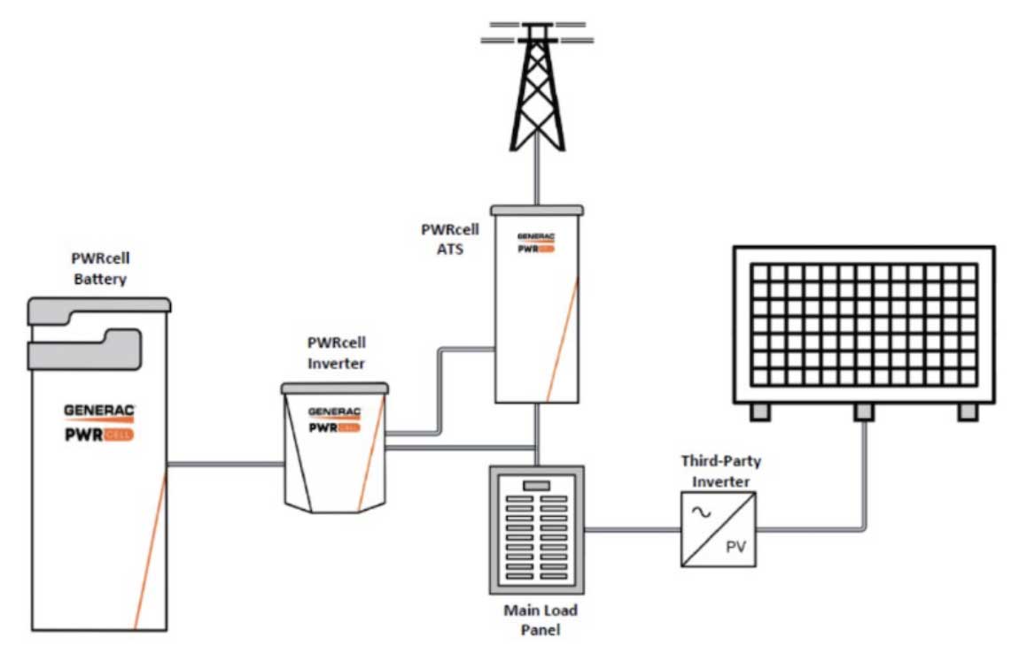 Generac - The Solar Agents