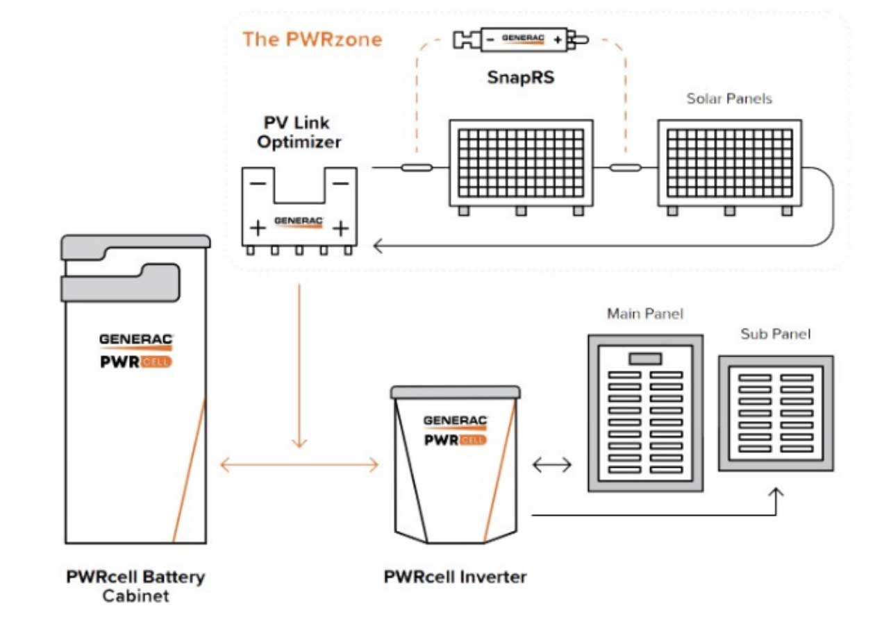 Generac - The Solar Agents